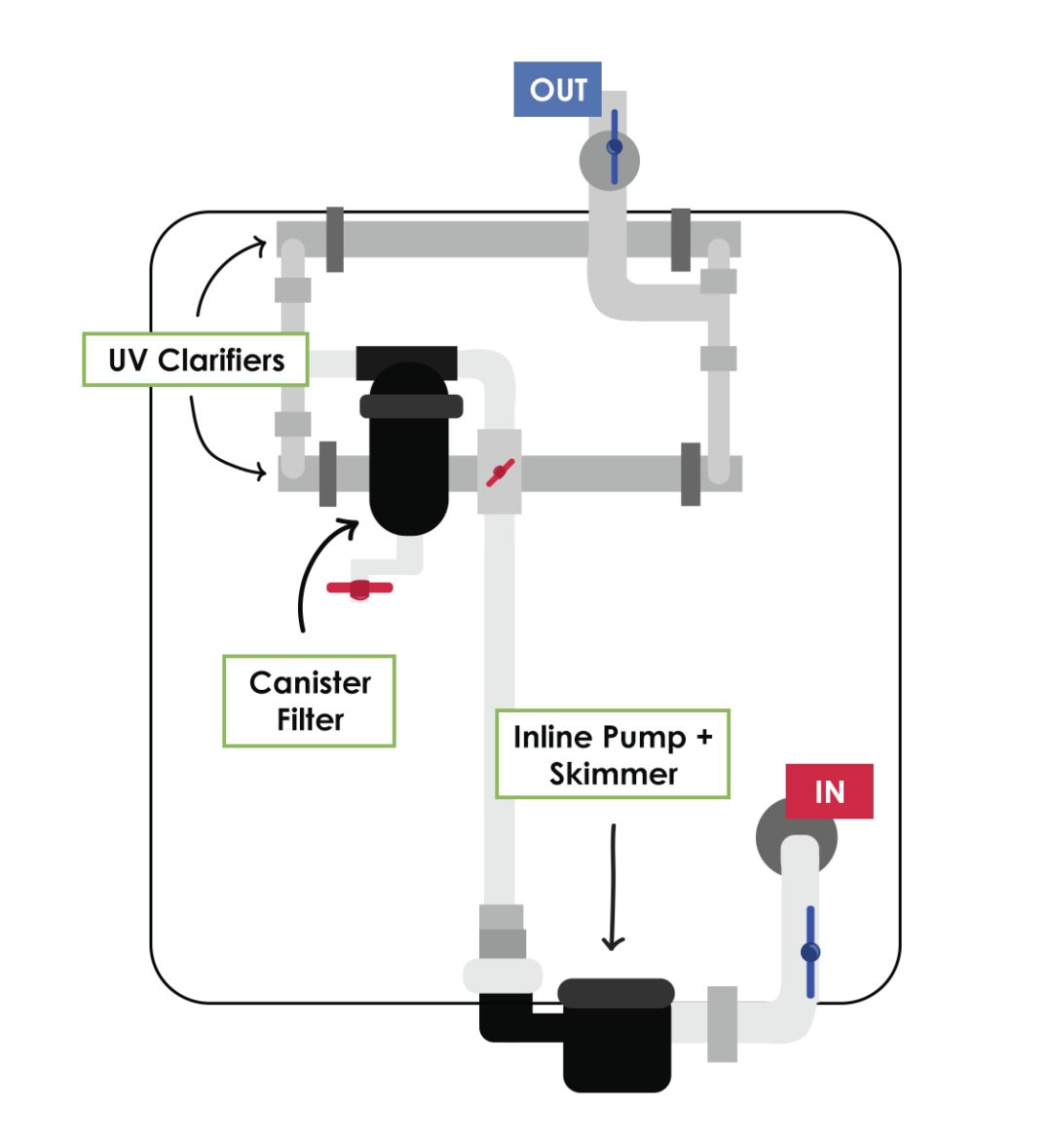 How to Use a Filtration Manifold to Clean & Sterilize Hydroponic Water ...